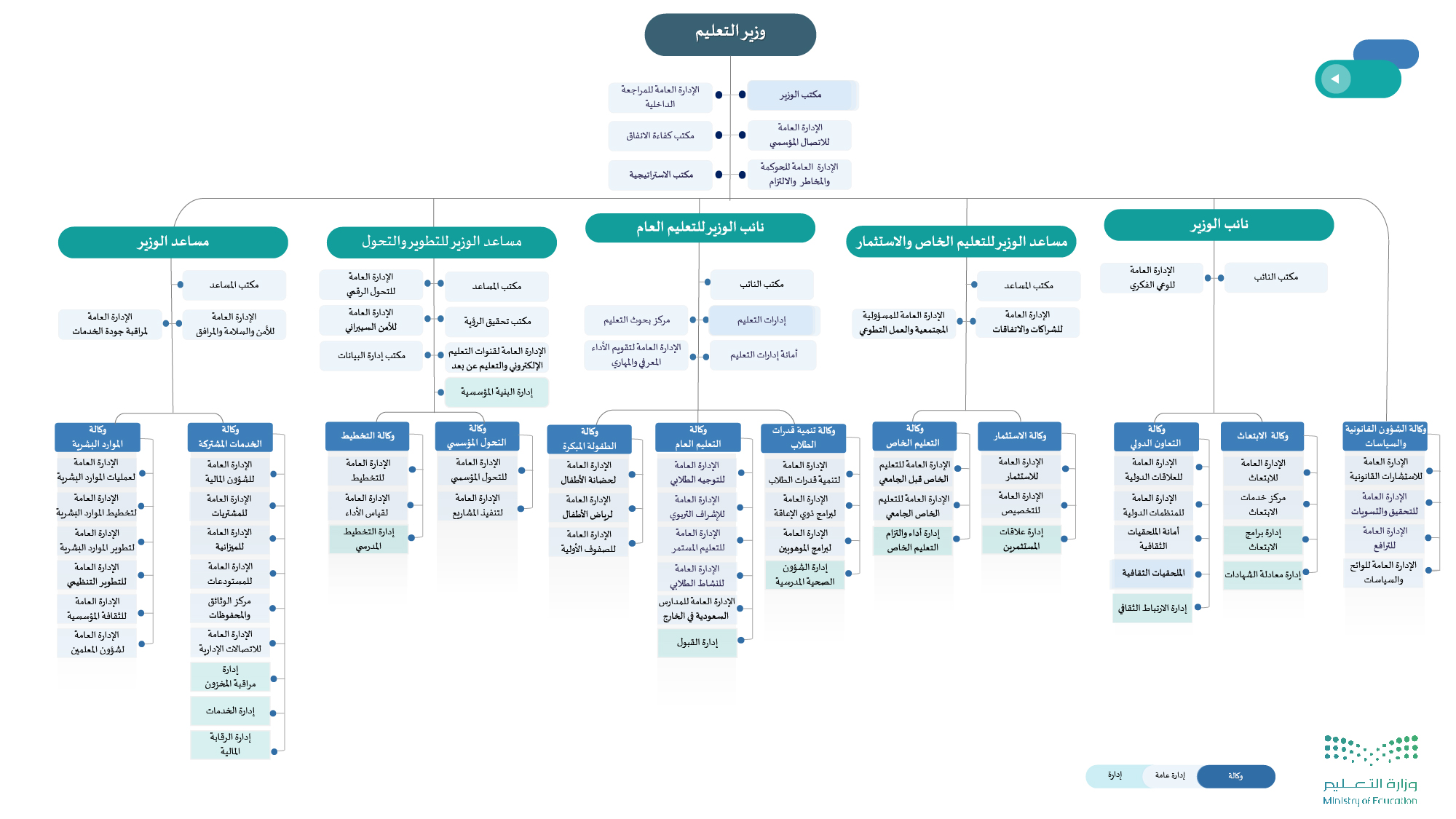 وزارة التعليم | الهيكل التنظيمي