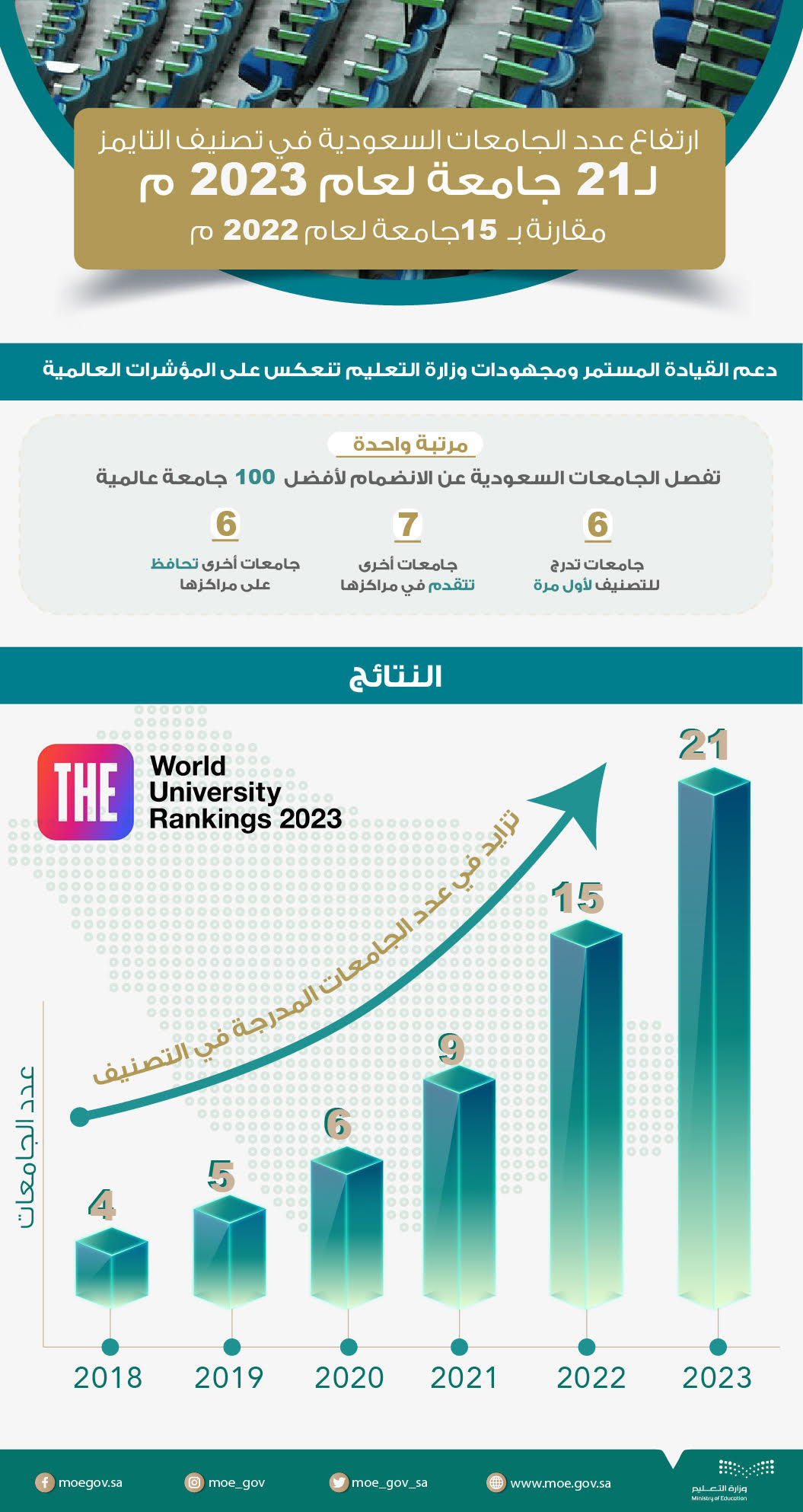 بدخول 6 جامعات لأول مرة.. 21 جامعة سعودية ضمن تصنيف التايمز 2023 ...