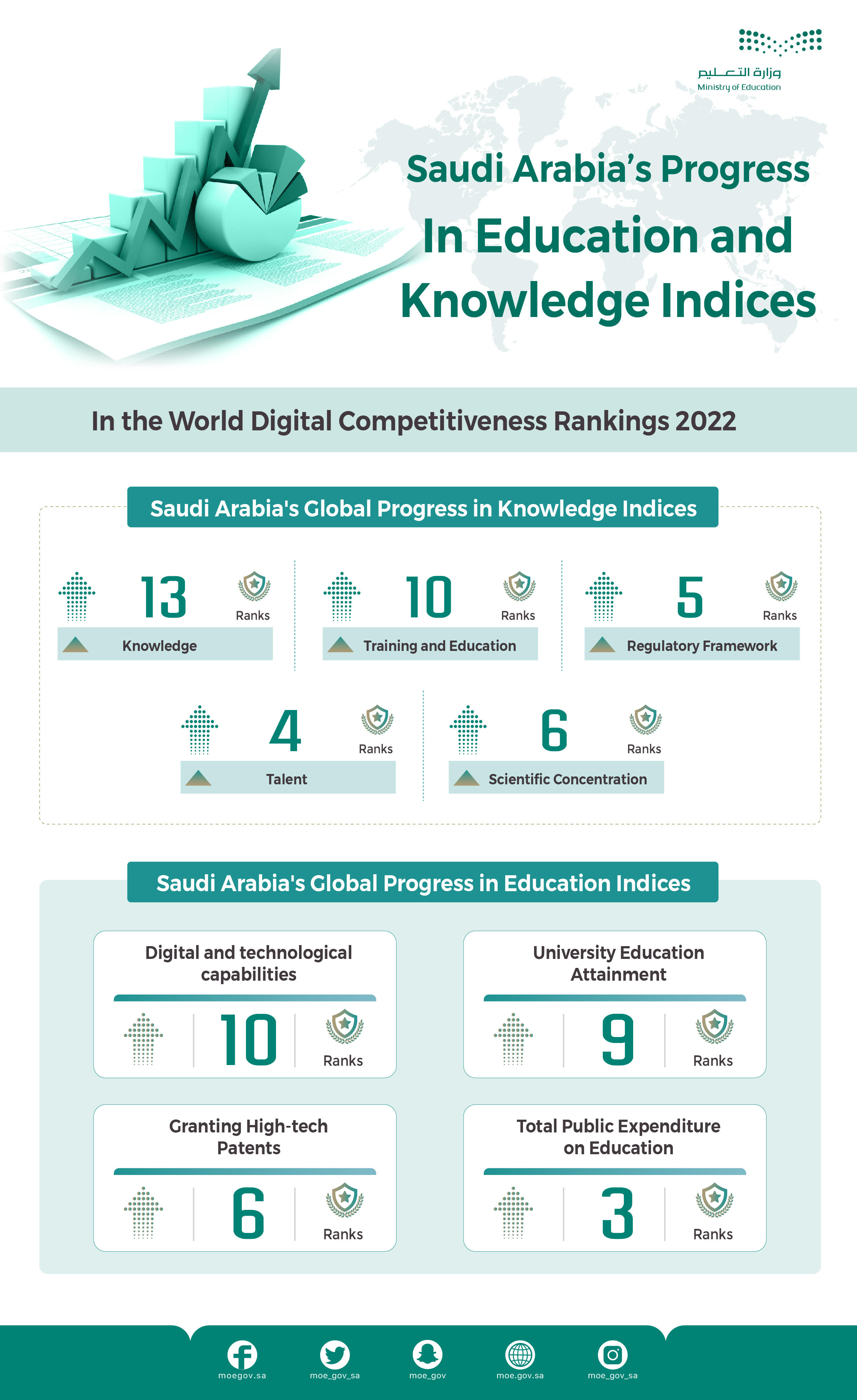 Ministry of Education | Saudi Arabia Advances in Education and ...