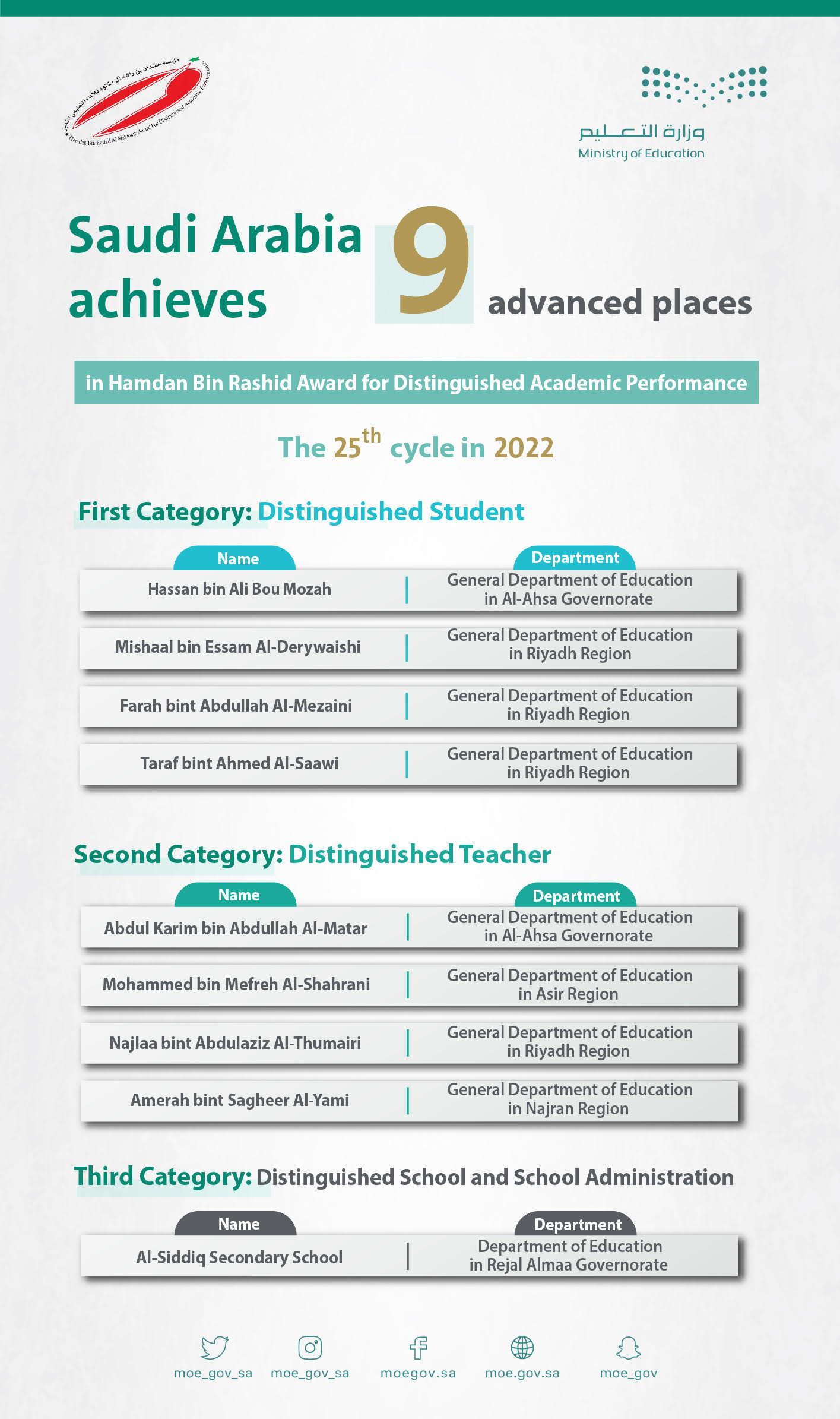 Ministry of Education | Saudi Arabia has won 9 places in Sheikh Hamdan ...